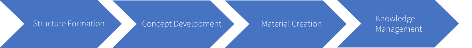 Individual E-Learning | Embedded Academy