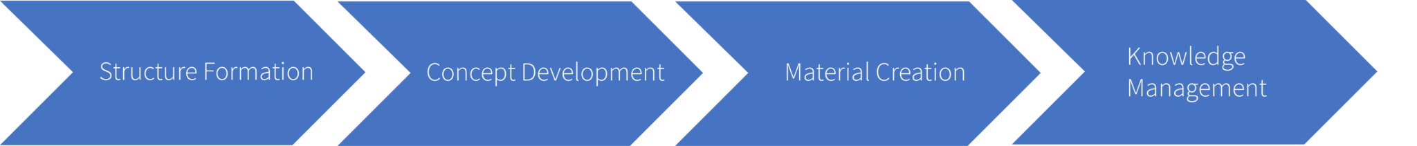 Individual E-Learning | Embedded Academy